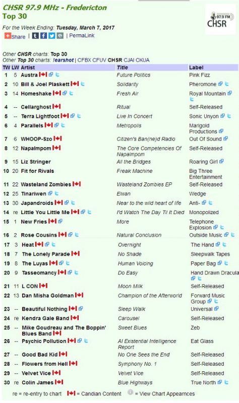 CHSR-FM 97.9 | CHSR 97.9FM Top 30 Album Chart – February 26, 2017 to ...