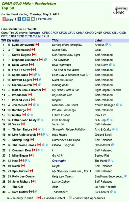 CHSR-FM 97.9 | CHSR 97.9FM Top 30 Album Chart – April 23, 2017 to April ...