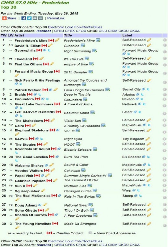 CHSR-FM 97.9 | CHSR 97.9FM Top 30 Album Chart – May 17, 2015 to May 23 ...