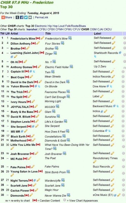 CHSR-FM 97.9 | CHSR 97.9FM Top 30 Album Chart – July 26, 2015 to August ...